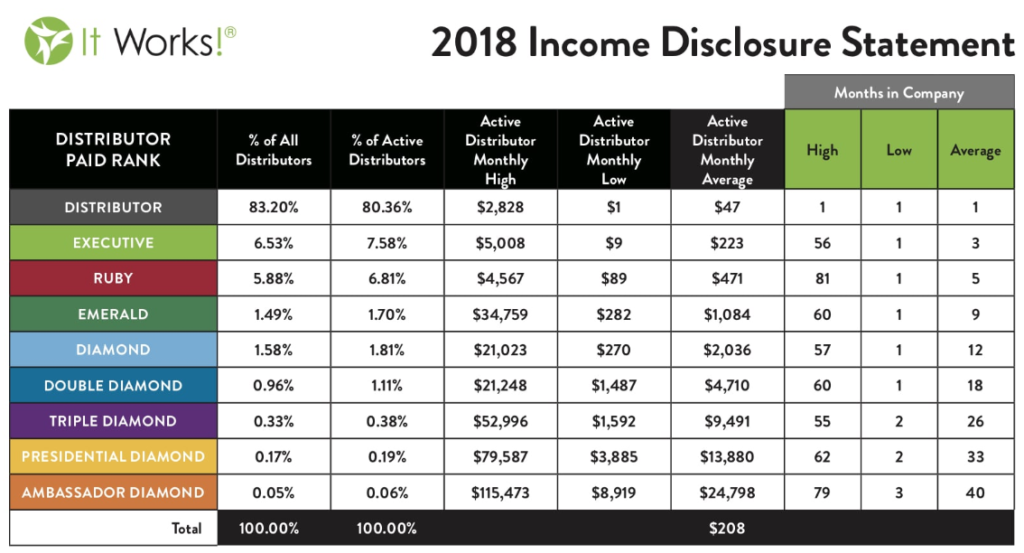 It Works! Income disclosure statement | Real Digital Success It Works! Income disclosure statement | Real Digital Success